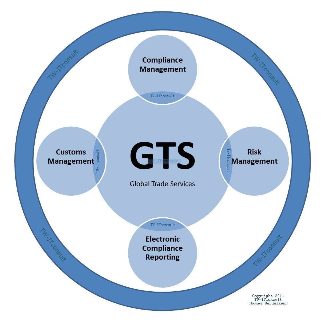 GTS Global Trade Services GTS Global Trade Services